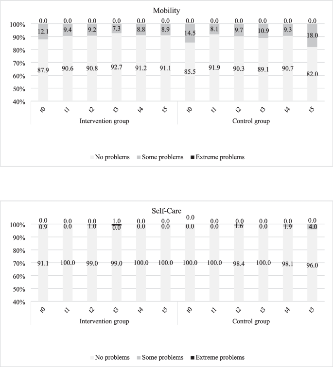 Healthy lifestyle changes can improve quality of life: the Healthy ...