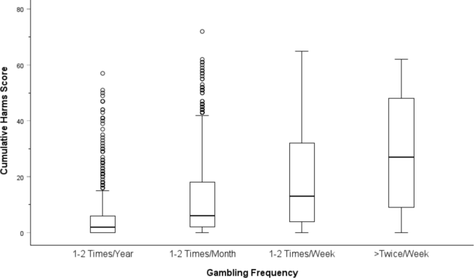 Disentangling harms and benefits: how gambling benefits influence the ...