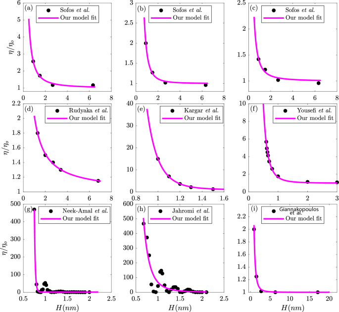 Heuristic modeling of material properties in Nano/Angstrom-scale ...