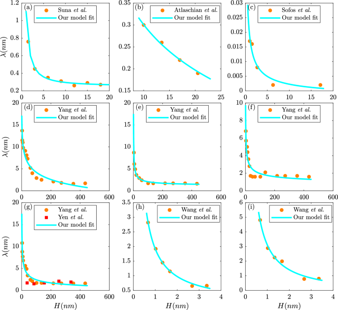 Heuristic modeling of material properties in Nano/Angstrom-scale ...