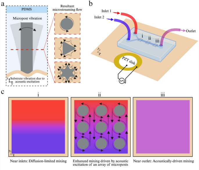Microfluidic mixing by micropost-driven acoustic microstreaming ...