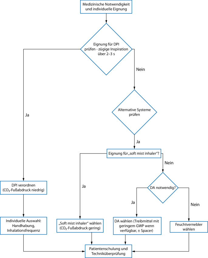 Inhalative Therapien richtig anwenden | Zeitschrift für Pneumologie
