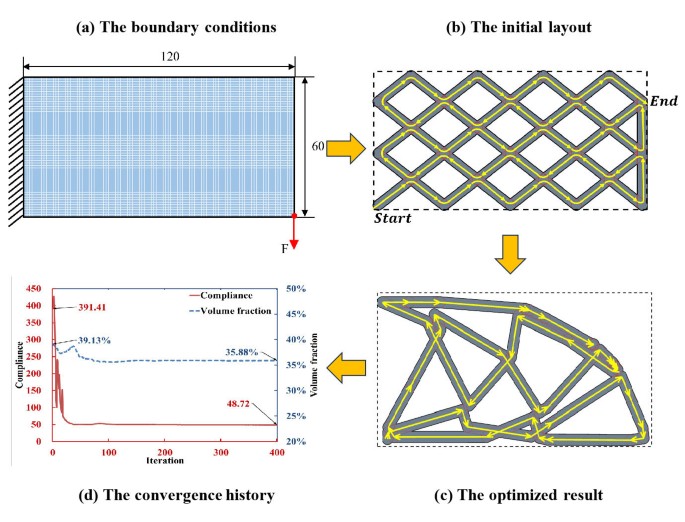 Feature-driven topology optimization method preserving component sequences considering turning ...