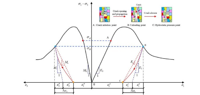 An improved elastoplastic model for rocks and application to cyclic ...