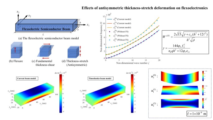 Static bending and wave propagation analyses of a flexoelectric semiconductor nanobeam ...
