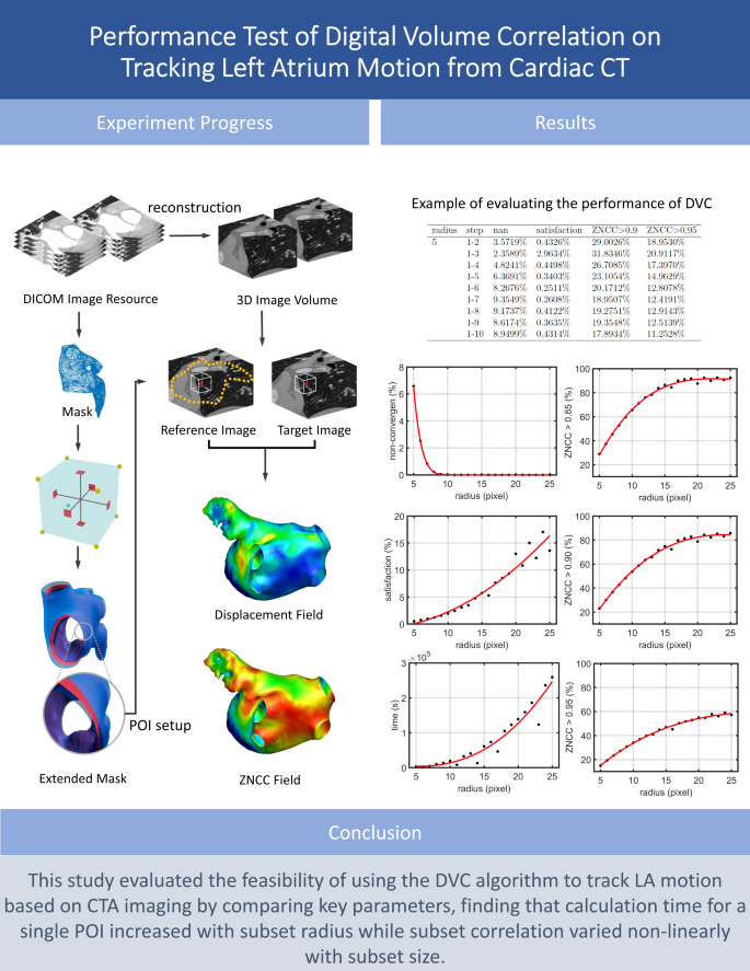 Performance test of digital volume correlation on tracking left atrium ...