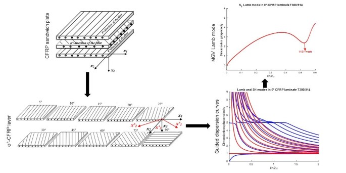 Guided waves in sandwich plates: revealing an approximate threshold of ...