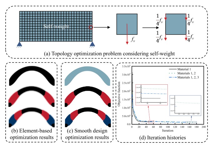 Improved Guide-Weight method for multi-material topology optimization under inertial loads based ...