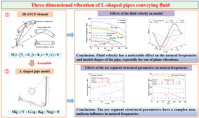 Three-dimensional vibration of L-shaped pipes conveying fluid | Acta ...