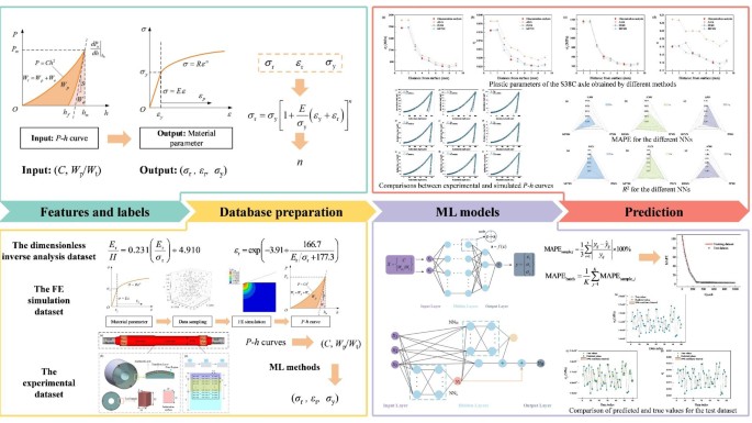 Physics-informed machine learning for identifying gradient-distributed plastic parameters of the ...