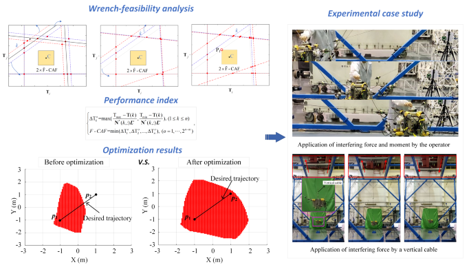 Configuration design method for cable-driven parallel robot considering force control errors and ...