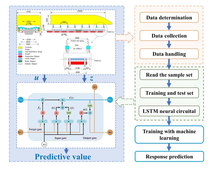 Model predictive control based on LSTM neural network for maglev vehicle’ suspension system ...