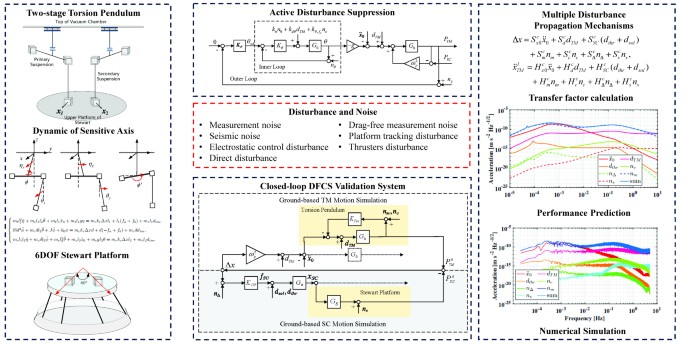 Closed-loop dynamics and disturbance propagation mechanisms of a drag-free control ground-based ...