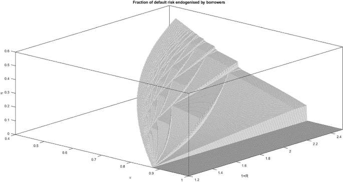 Group lending as a mechanism for self-insuring default risk | Annals of ...