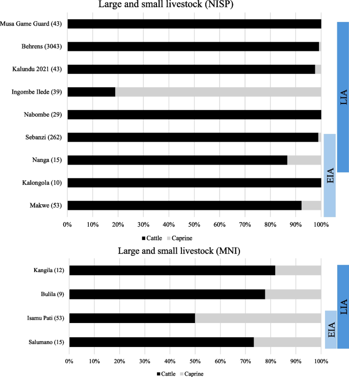 Hunting, Fishing, and Herding in Later Stone Age and Iron Age Zambia: A ...