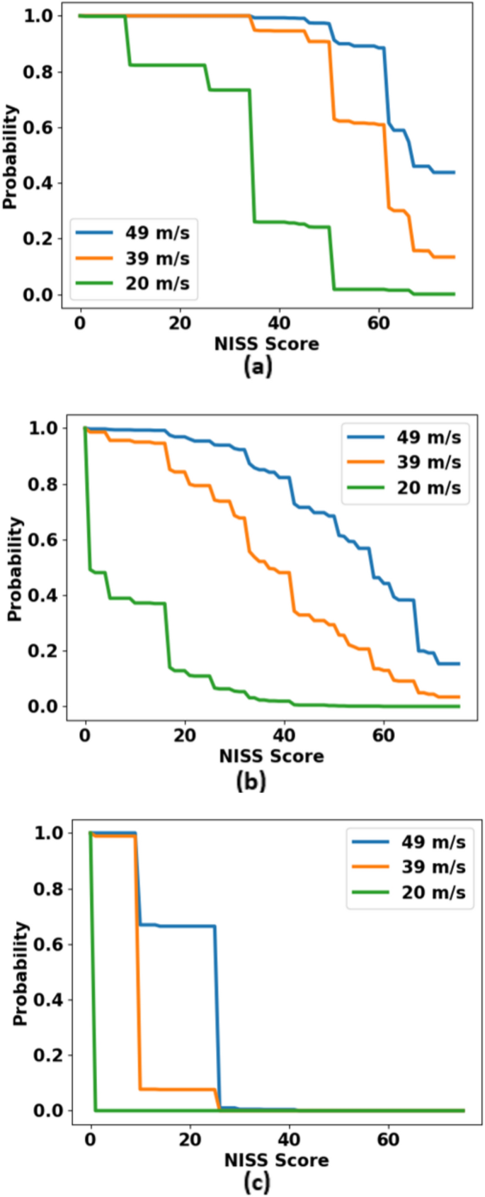 Investigating the Impact of Blunt Force Trauma: A Probabilistic Study ...