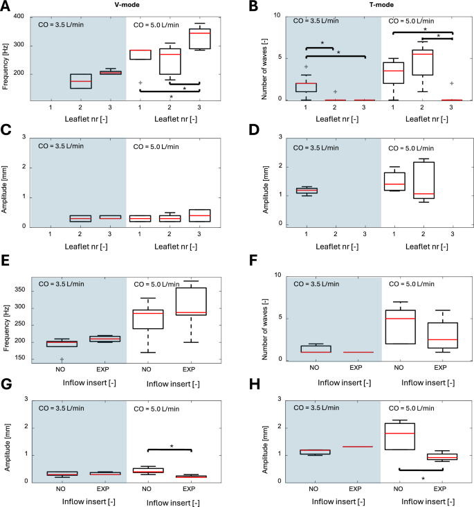 Modes of Leaflet Fluttering: Quantitative Characterization of a Bovine ...