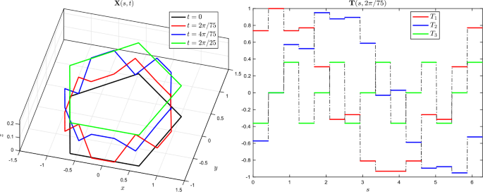 Regular Polygonal Vortex Filament Evolution and Exponential Sums | Acta Applicandae Mathematicae