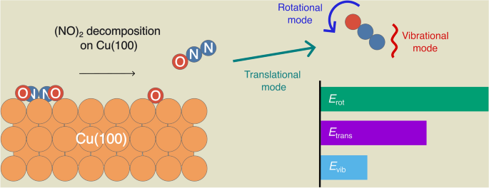 Energy-resolved desorption dynamics of N2O from NO dimer decomposition ...