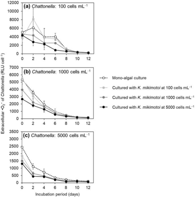 Growth interactions between the raphidophyte Chattonella marina complex ...
