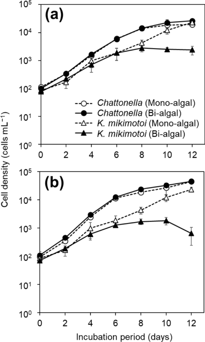 Growth interactions between the raphidophyte Chattonella marina complex ...