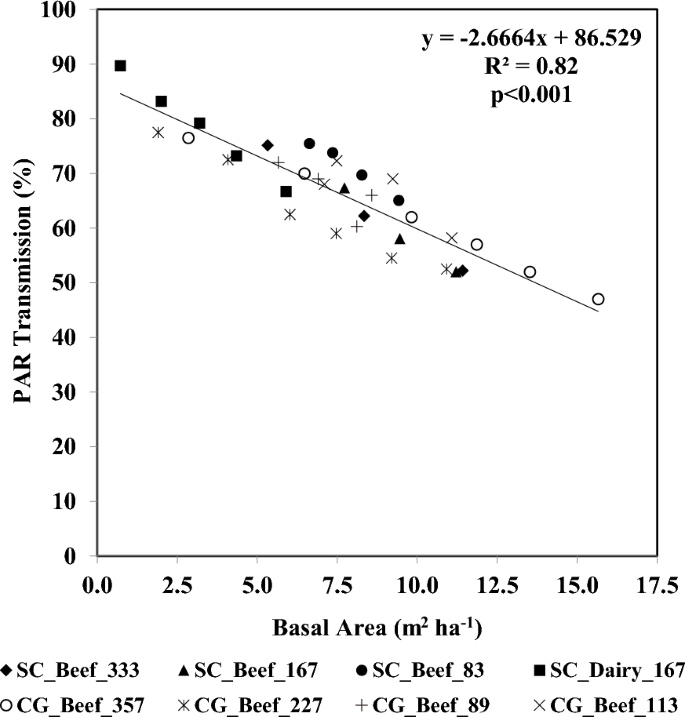 Basal area as a strategic indicator for forest component management in ...