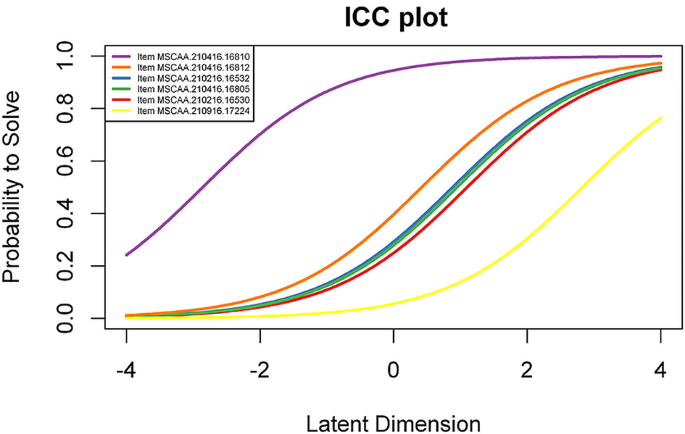 Exploring the use of Rasch modelling in “common content” items for ...