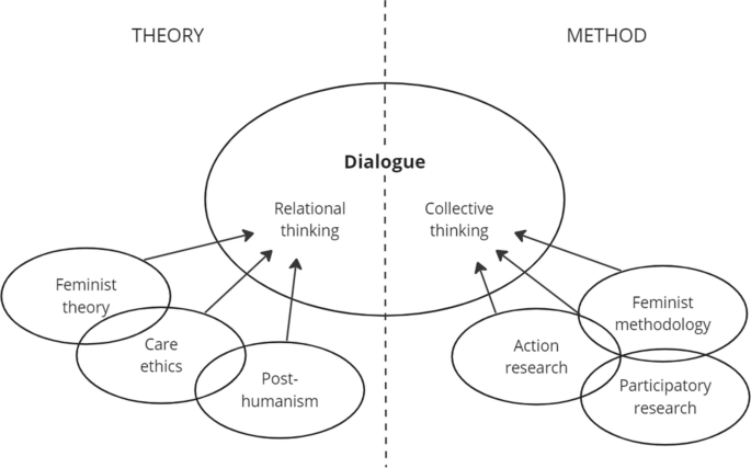 Creating dialogues as a quiet revolution: exploring care with women in ...