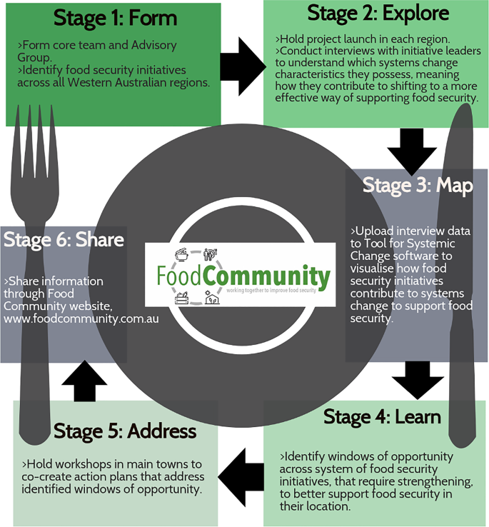 Food security systems change: a case study from rural, regional, and ...