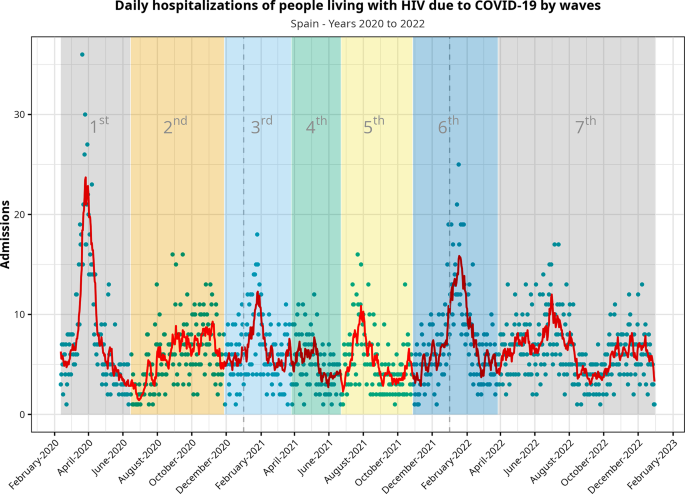 Outcomes of Patients Living with HIV Hospitalized due to COVID-19: A 3 ...