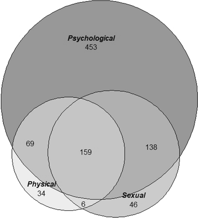 Correlates of Intimate Partner Violence, Including Psychological ...