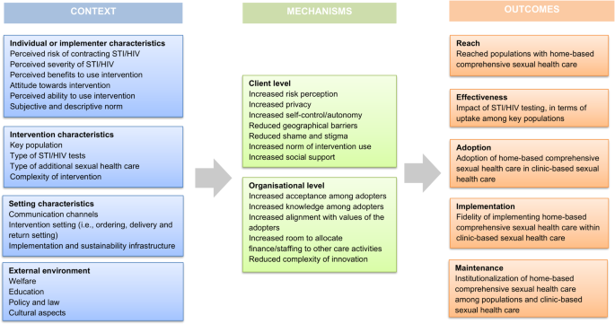 Understanding Practical, Robust Implementation and Sustainability of ...