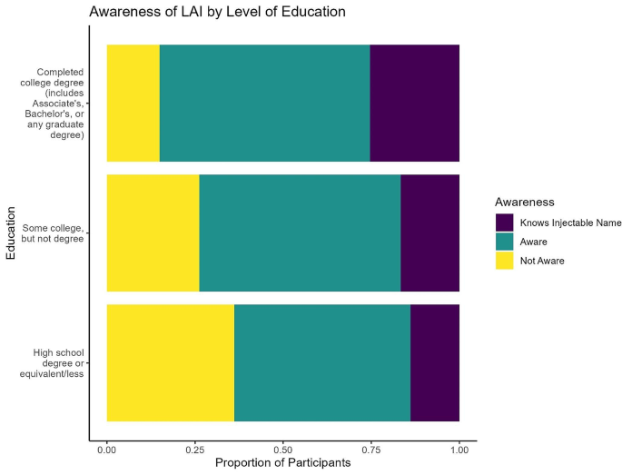 Engagement in Care, Awareness, and Interest in Long-Acting Injectable ...