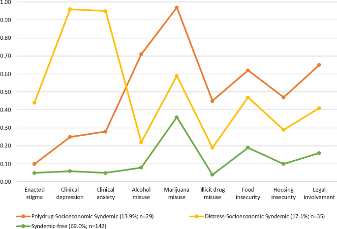 Syndemic Psychosocial Conditions among Youth Living with HIV: a Latent ...