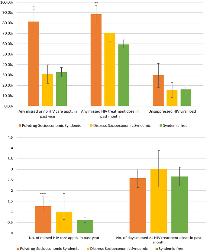 Syndemic Psychosocial Conditions among Youth Living with HIV: a Latent ...