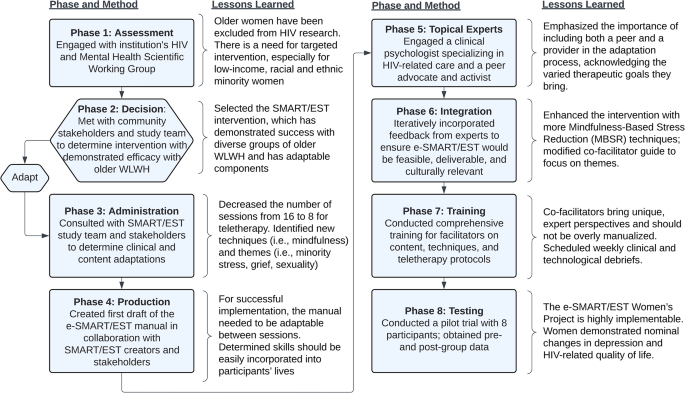 Lessons Learned from a Community-led, Pilot Teletherapy Group for Older ...