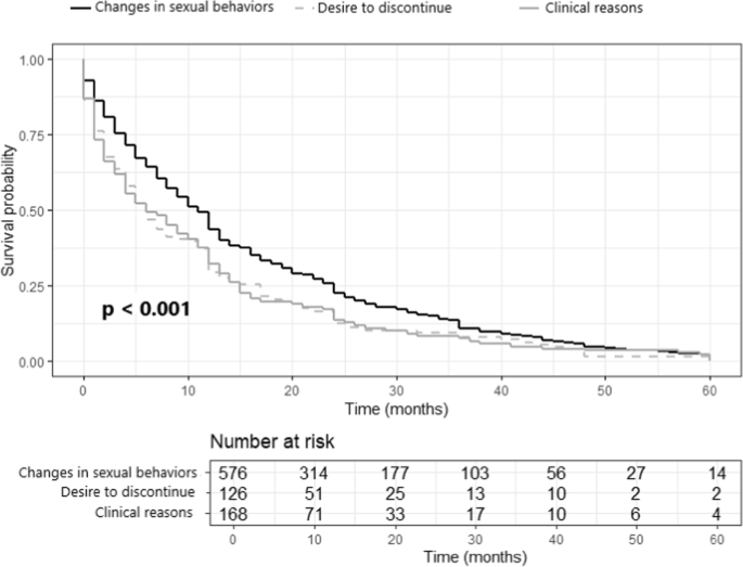 A Competing Risks Duration Model to Study PrEP Discontinuation Among ...