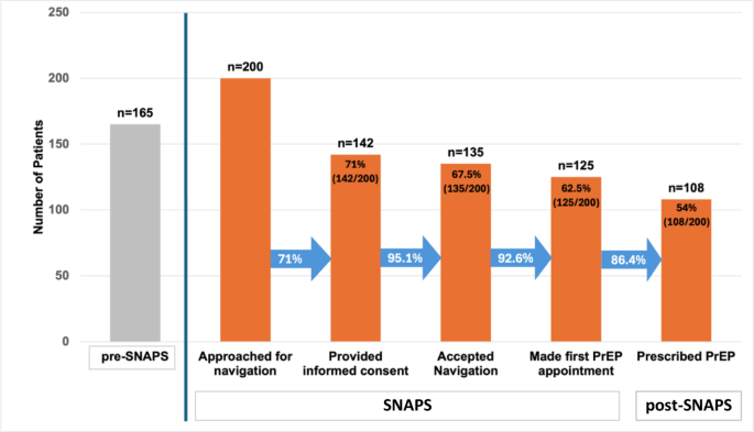 Expanding PrEP Access by Embedding Unannounced SNAPS Navigators in High ...