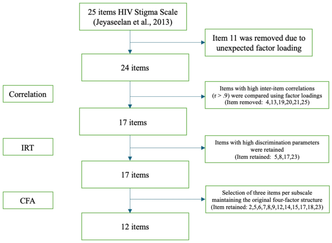 Streamlining Stigma Measurement: Validation and Abridgment of the HIV ...