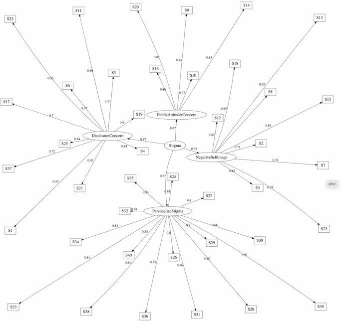 Examining the Psychometric Properties of a Revised 40-Item Berger HIV ...
