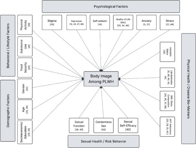 Body Image and Its Associated Factors among People Living with HIV: A ...