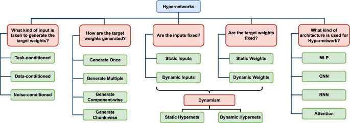 A brief review of hypernetworks in deep learning | Artificial ...