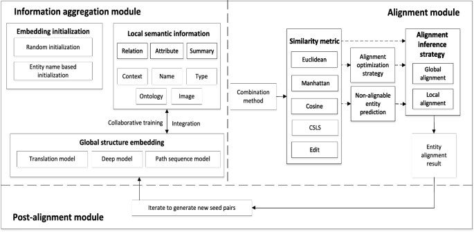 A survey: knowledge graph entity alignment research based on graph embedding | Artificial ...