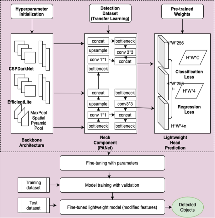 A comprehensive survey of deep learning-based lightweight object detection models for edge ...