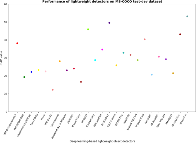 A comprehensive survey of deep learning-based lightweight object ...