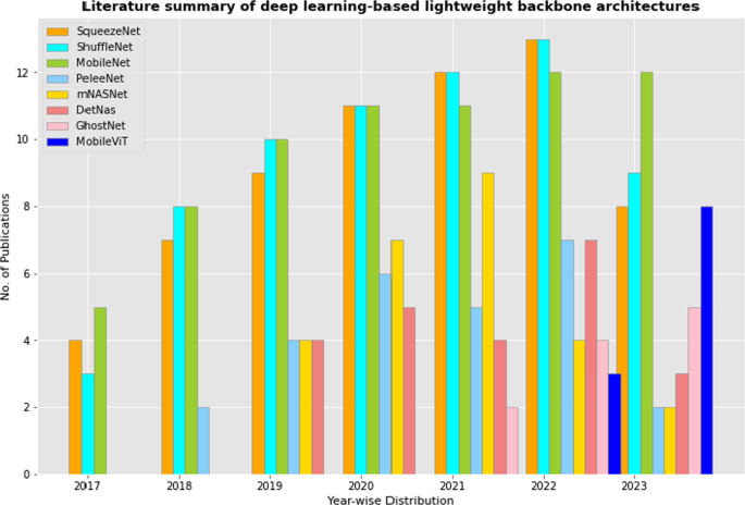 A comprehensive survey of deep learning-based lightweight object ...
