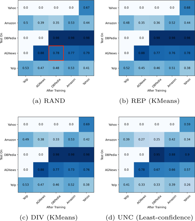 Learning to learn for few-shot continual active learning | Artificial Intelligence Review