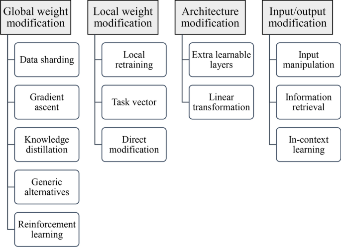 Digital forgetting in large language models: a survey of unlearning methods | Artificial ...