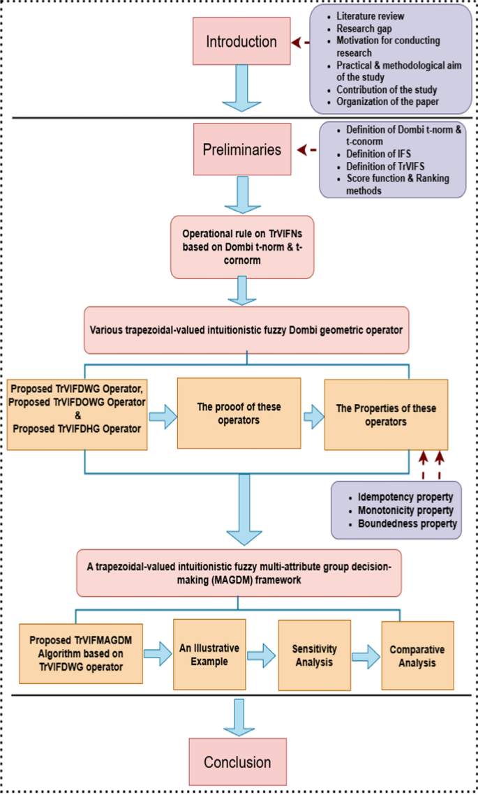 Dombi weighted geometric aggregation operators on the class of trapezoidal-valued intuitionistic ...