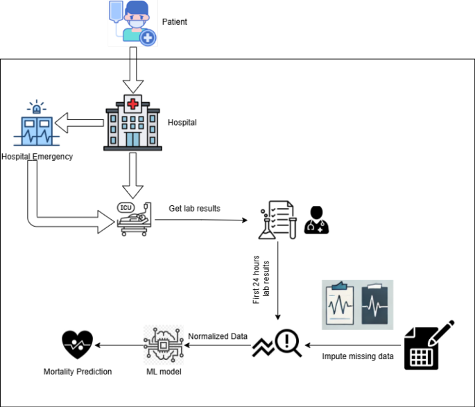 Efficient mortality prediction for acute respiratory failure: a ...